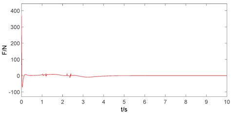 Electronics Free Full Text The Prescribed Time Sliding Mode Control For Underactuated Bridge