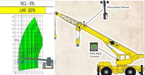 Ensuring Crane Safety Navigating Wind Speed Limits Lmi And A2b Systems With Precision