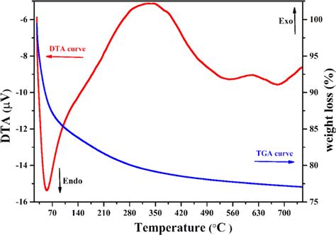 Dta Tga Curve Of Prepared Tio2 Nano Powder Download Scientific Diagram