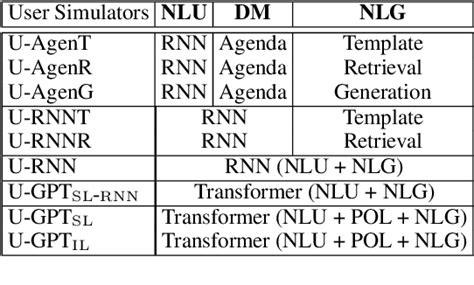 Table 2 From Must A Framework For Training Task Oriented Dialogue Systems With Multiple User