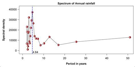Figure S 65 Spectral Density Versus Period Of Cycles In Years In