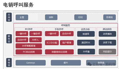 数据分析 电销平台架构的演变与升级 个人文章 Segmentfault 思否 数据分析 电销平台架构的演变与升级 个人文章 Segmentfault 思否