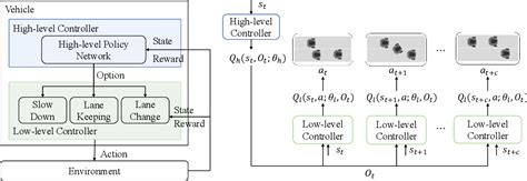figure 1 from hierarchical reinforcement learning with opponent