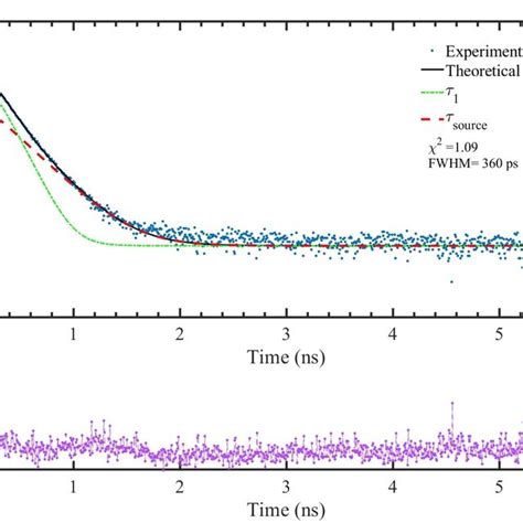 Positron Lifetime Spectrum Of Annealed Cu Sample Download Scientific Diagram