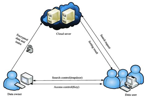 Searchable Encryption System Model Download Scientific Diagram