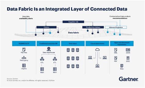 Modern Data Architecture Data Mesh Vs Data Fabric Part Ii