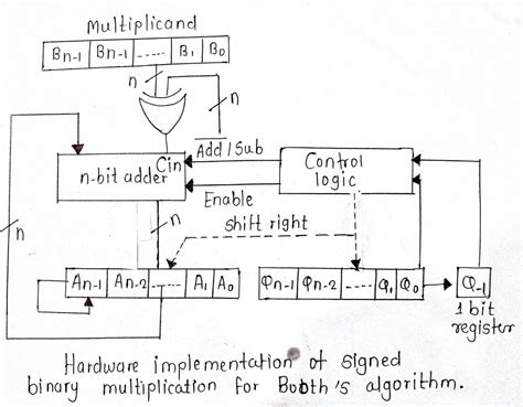 Explain Booths Algorithm With Its Hardware Implementation