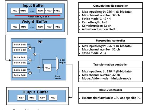 Figure From A Programmable CNN Accelerator With RISC V Core In Real Time Wearable Application