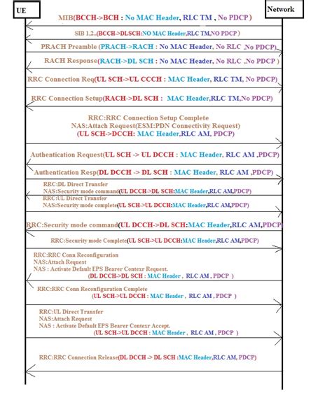 Lte Call Flow Diagram Initial Lte Call Setup Flow