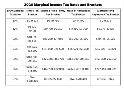 Understanding Income Brackets And Rates For This 2021 Tax Season