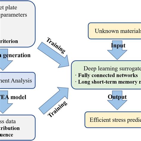 the workflow of the deep learning surrogate models for finite element download scientific