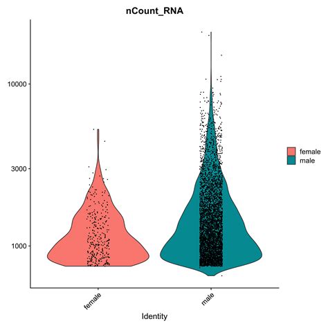 Hands On Filter Plot And Explore Single Cell Rna Seq Data With