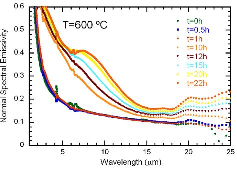 8 Normal Spectral Emissivity Of The Substrate For Various Times During