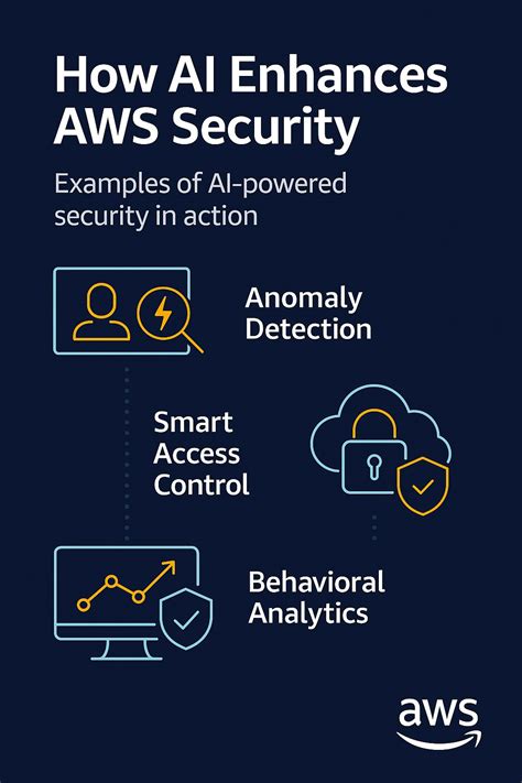 Aws Cloudsecurity Ai Saas Cybersecurity Cloudaliv Devsecops