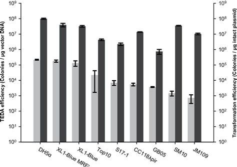 Figure 4 From T5 Exonuclease Dependent Assembly Offers A Low Cost Method For Efficient Cloning