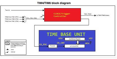 Stm8 Timer 4 Example In Cosmic C Fyp Solutions