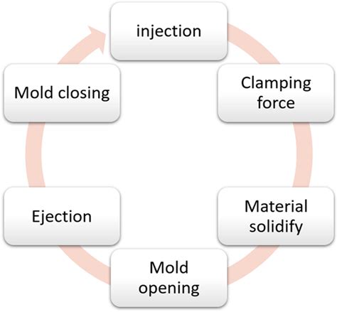Plastic Injection Molding Cycle 51 Download Scientific Diagram
