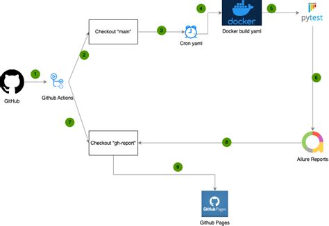 How To Use Github Actions For Cicd Testing How To Run Pytest Inside Docker Container Allure