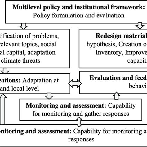 The Role Of Institutions In Inspiring Adaptive Capacities At The