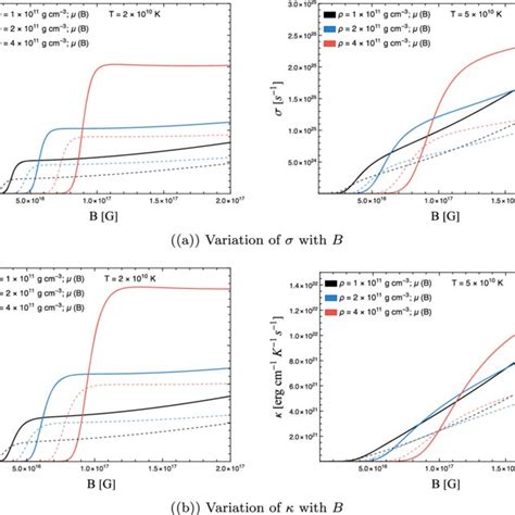 The Comparison Of σ Upper Panel And κ Lower Panel With B For Download Scientific Diagram