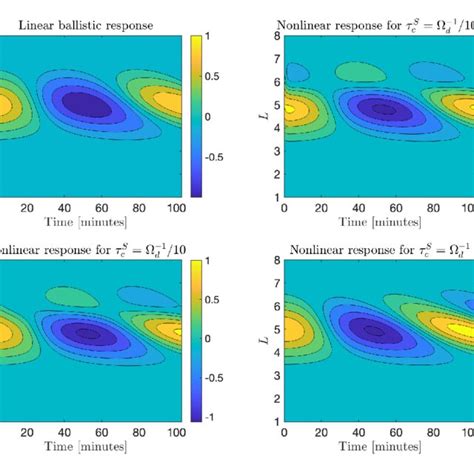 Impact On The Perturbed Distribution Function Of 100 Kev Injected