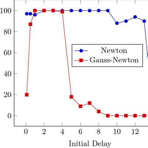 Convergence Of Parameters And Error For The Newtons Algorithm Left