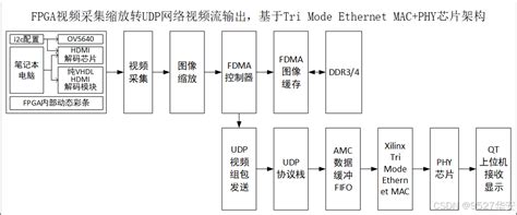 Fpga实时视频缩放转千兆udp网络输出，基于tri Mode Ethernet Macphy芯片架构，提供6套工程源码和技术支持 Csdn博客