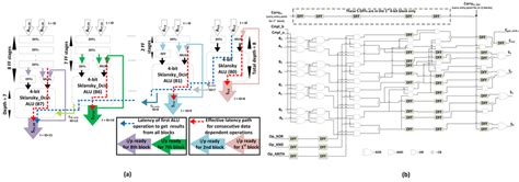 A Proposed Micro Architecture Of Our 32 Bit Block Skewed Alu With