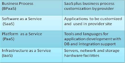 Cloud Computing Service Models Download Scientific Diagram