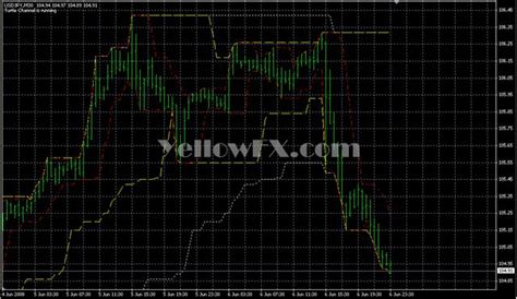 Turtle Channel Method Indicator Free Download Yellow FX