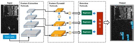 Overall Structure Of Csd Yolo Download Scientific Diagram