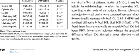 Postoperative Visual And Refractive Outcomes In The 2 Groups Download
