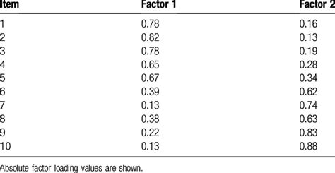 Rotated Factor Component Matrix Download Table