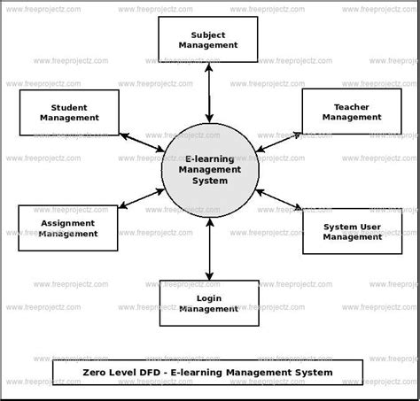 E Learning Management System Dataflow Diagram Dfd Academic Projects