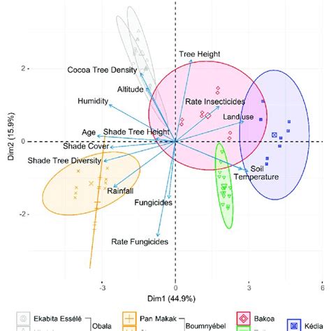 Biplot Of The Principal Component Analysis Pca Based On Euclidean Download Scientific Diagram