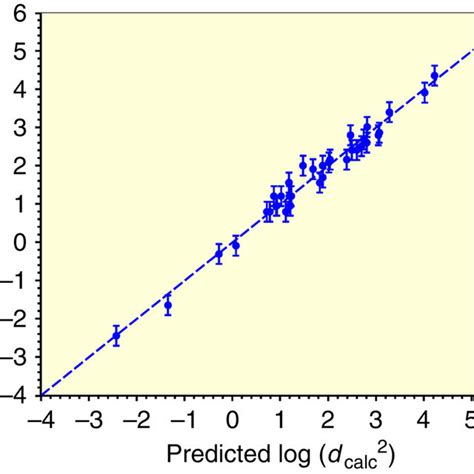 Correlation Between Observed Log Dmax2 And Predicted Log Dcalc2 Download Scientific