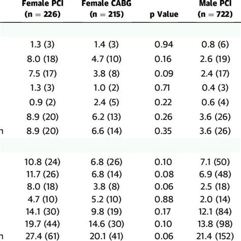 Medical Treatment According To Sex And Randomization Arm Download Scientific Diagram