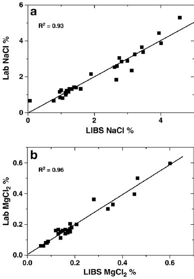 correlation between libs and chemical laboratory data on na a and mg