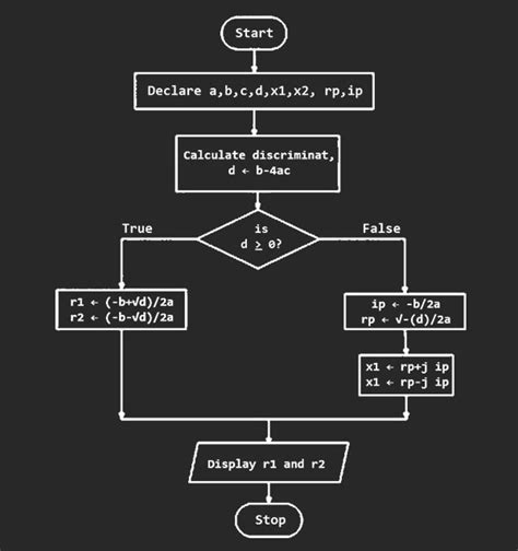 Learn Algorithms And Flowchart Design With Examples