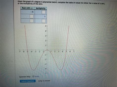 Solved Given The Graph Of A Degree 4 Polynomial Belos