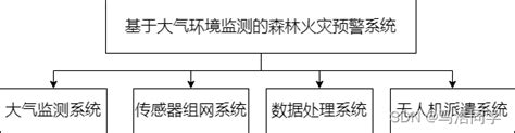 【项目】森林预言家——森林火灾预防系统森林火灾系统传感器有哪些 Csdn博客