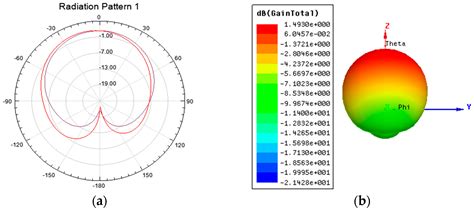 Circular Slotted Triangular Patch Antenna For 5 8 Ghz Ism Band Applications