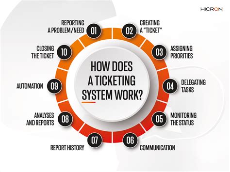What Is A Ticketing System Hicron