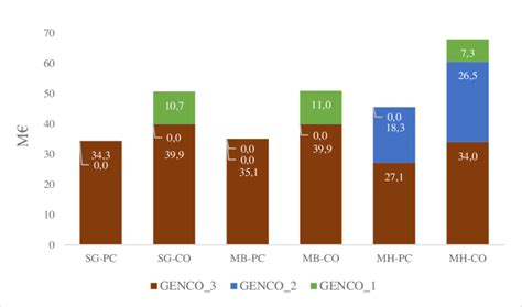 Gencos Profit Distribution Among Different Ownership Structures Download Scientific Diagram