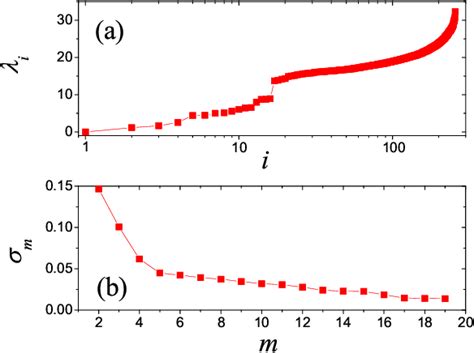 Figure 2 From Unfolding Substructures Of Complex Networks By Coupling Chaotic Oscillators Beyond