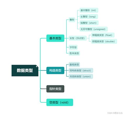 初识c语言数据类型c语言学号是整形吗 Csdn博客 初识c语言数据类型c语言学号是整形吗 Csdn博客