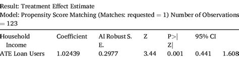 Average Treatment Effect Propensity Score Matching Model Download Scientific Diagram