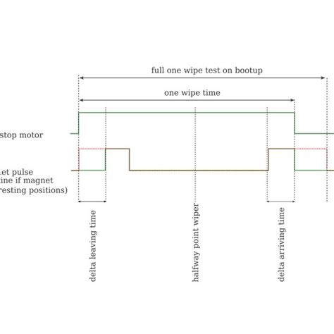 Wiping Pulse Timing Diagram Download Scientific Diagram