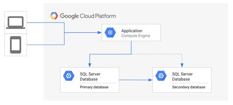 Pemulihan Dari Bencana Disaster Recovery Untuk Microsoft Sql Server Compute Engine