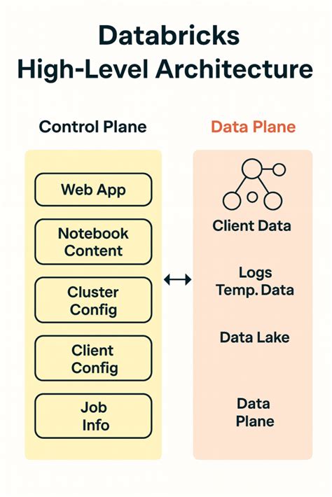 Databricks High Level Architecture Control Plane Vs Data Plane Part 3 Cloudops Now